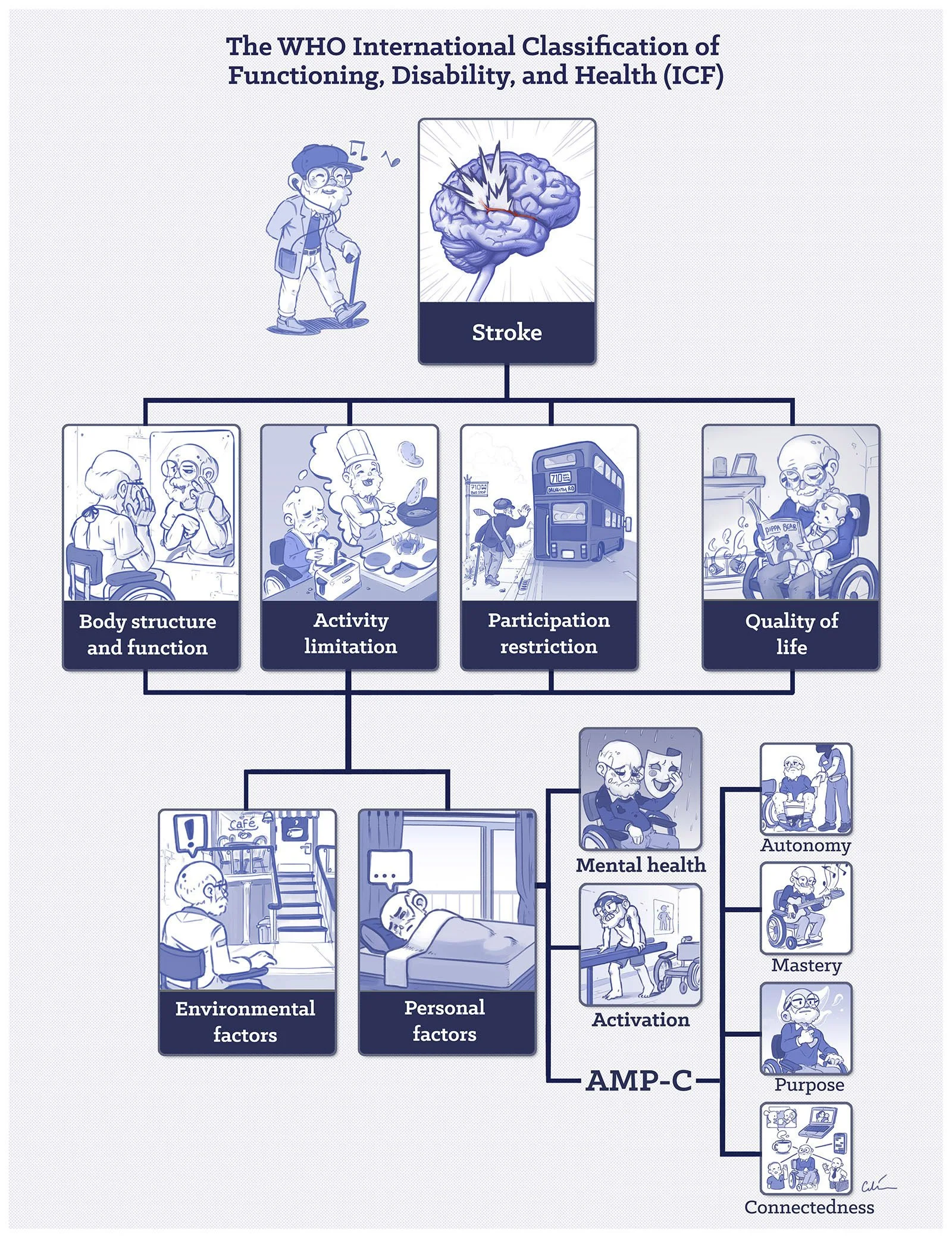 The illustrated WHO International Classification Of Disability The illustrated WHO International Classification Of Disability