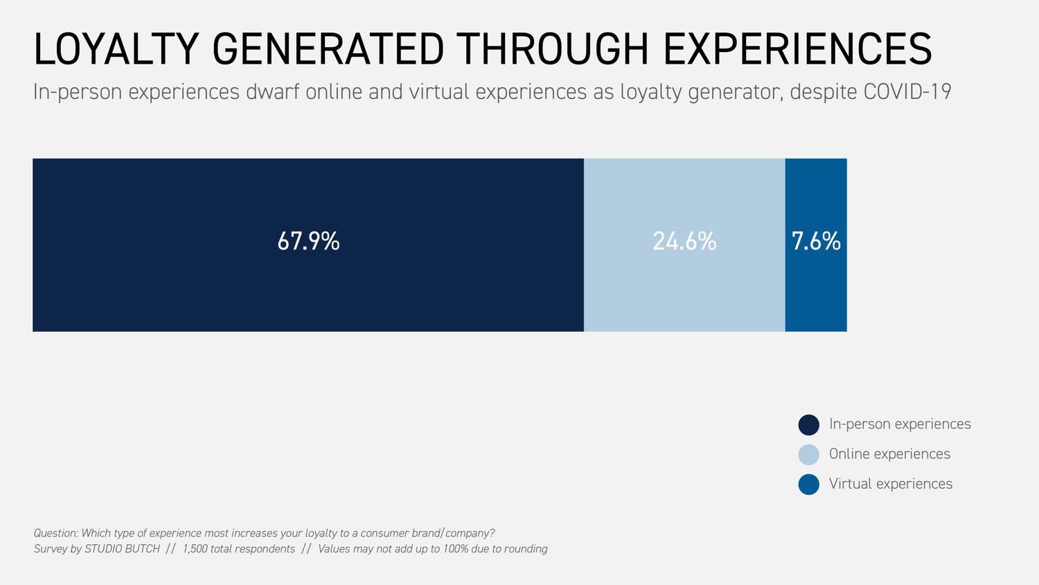 DATA POINT: Driving Brand Loyalty with In-person Experiences ...