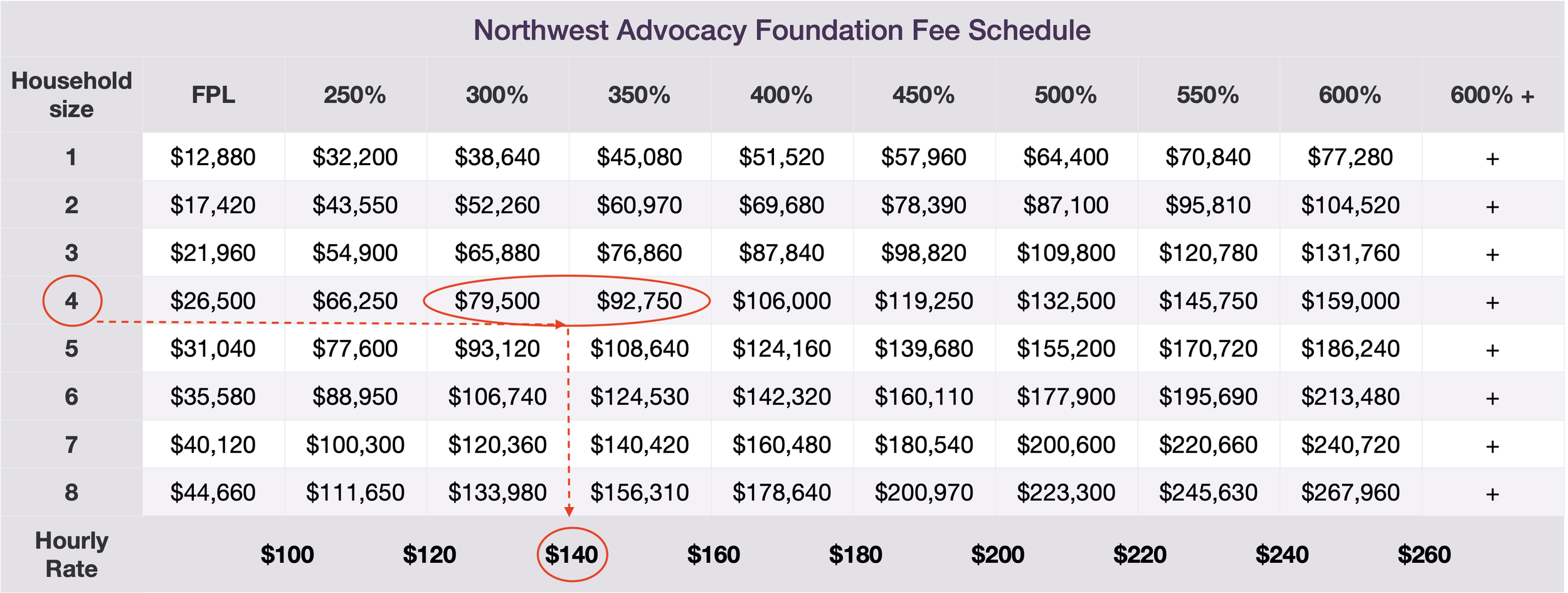 Fees — Northwest Advocacy Foundation