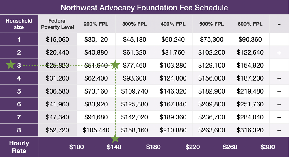 Fees — Northwest Advocacy Foundation