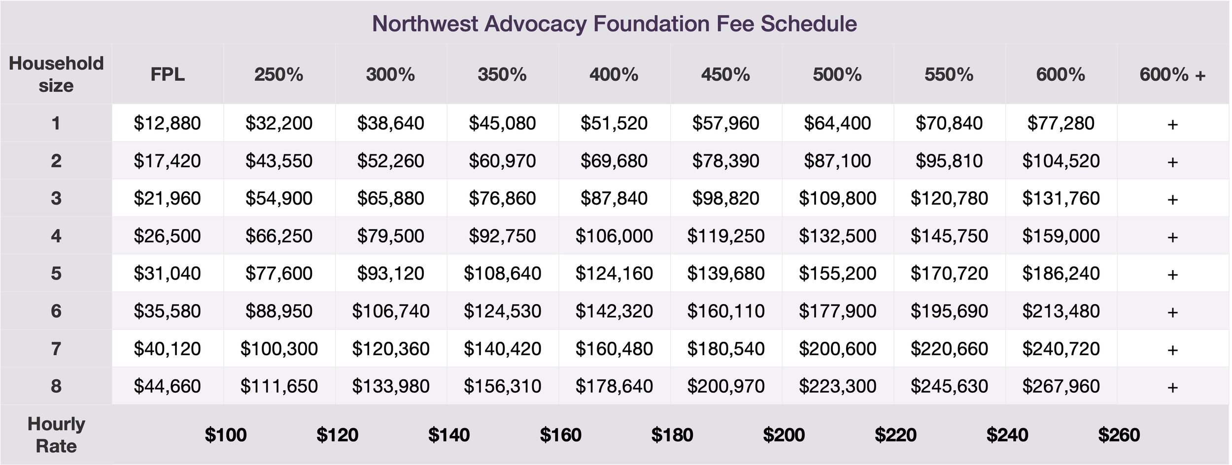 Fees — Northwest Advocacy Foundation