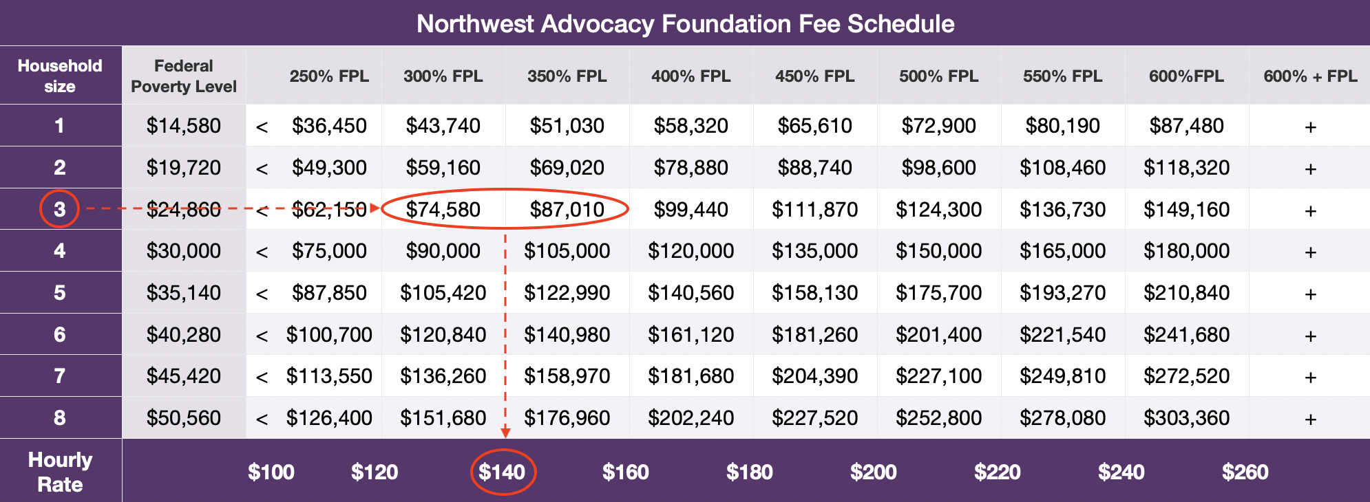 Fees — Northwest Advocacy Foundation