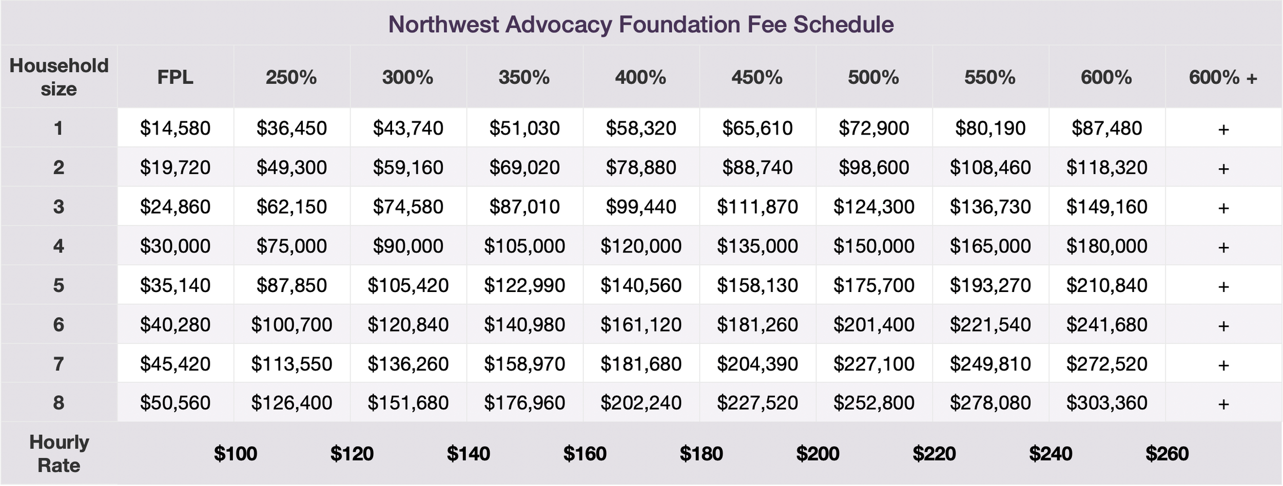 Fees — Northwest Advocacy Foundation
