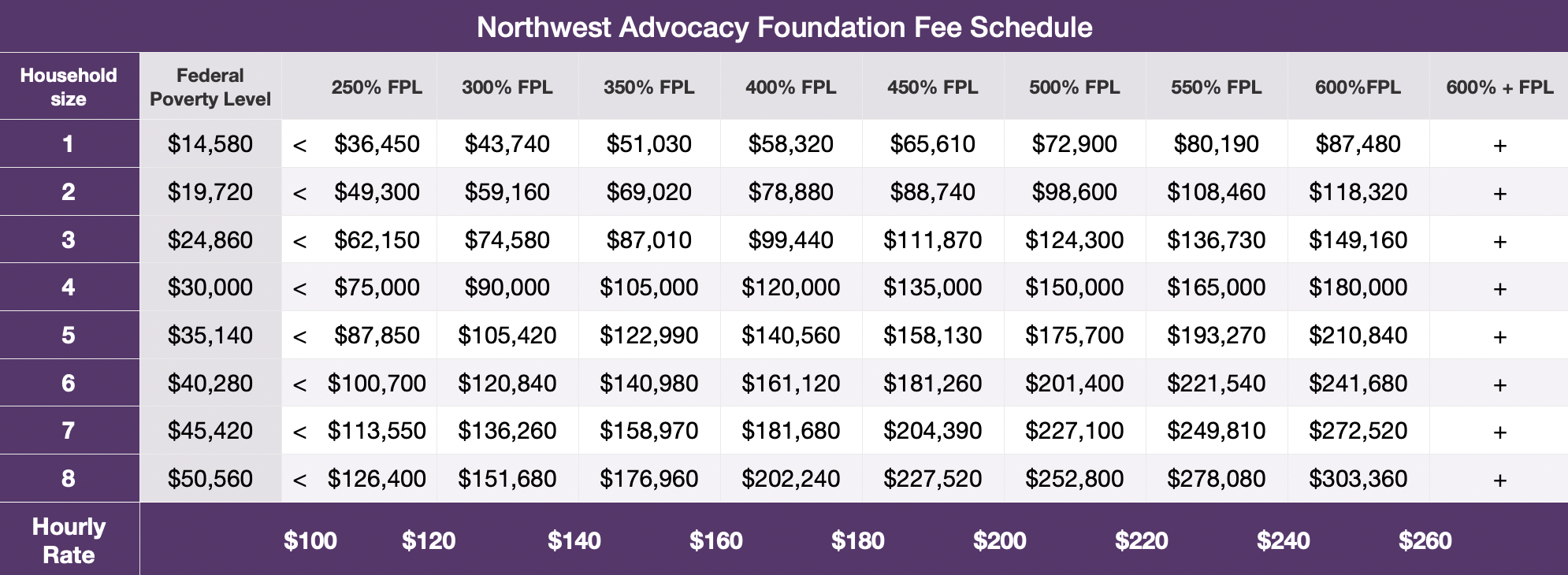 Fees — Northwest Advocacy Foundation