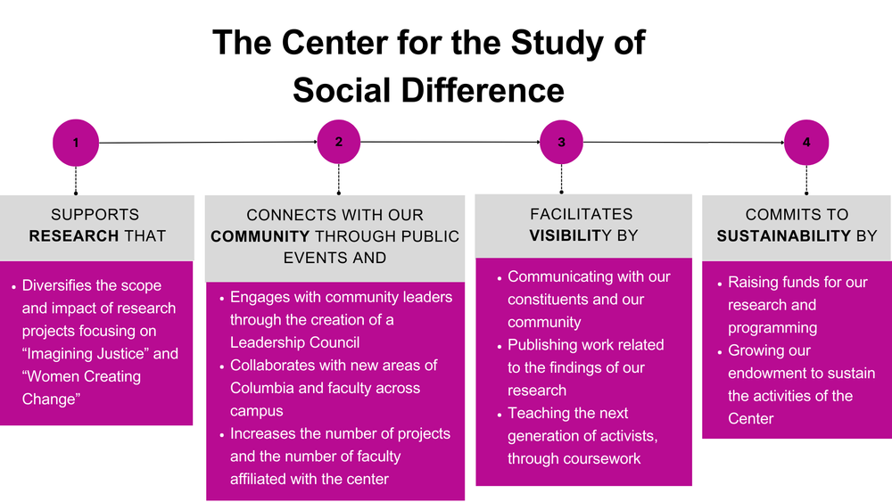 Overview — Center for the Study of Social Difference