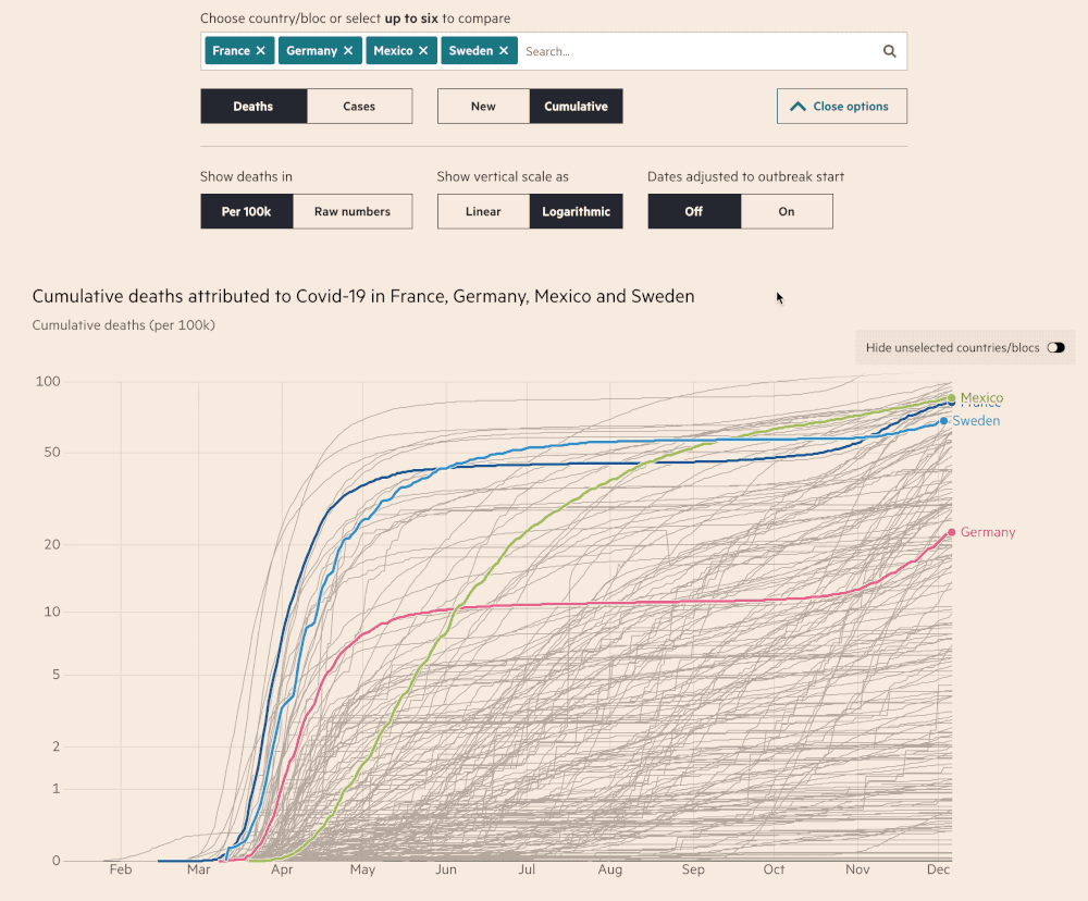 Create better data stories with interactive data charts — Sage Campus