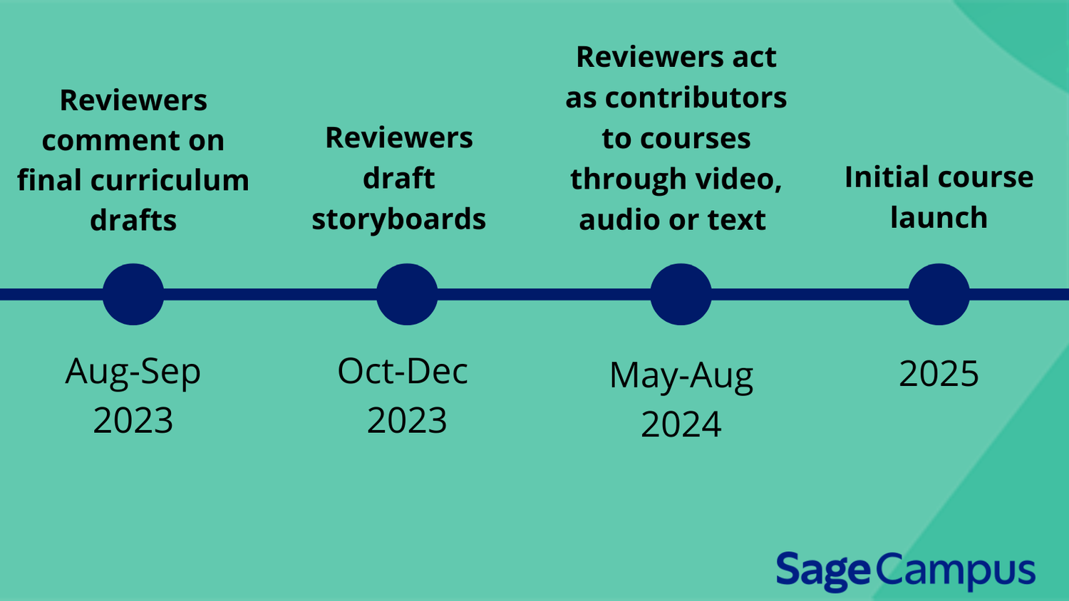 Driving Equitable and Inclusive Research: Assembling A Course Review ...