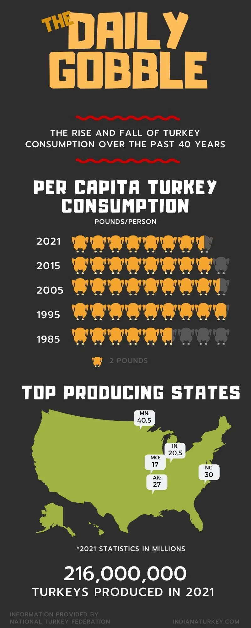 HOOSIER TURKEY FARMS — Your Indiana Turkey Farmers presents
