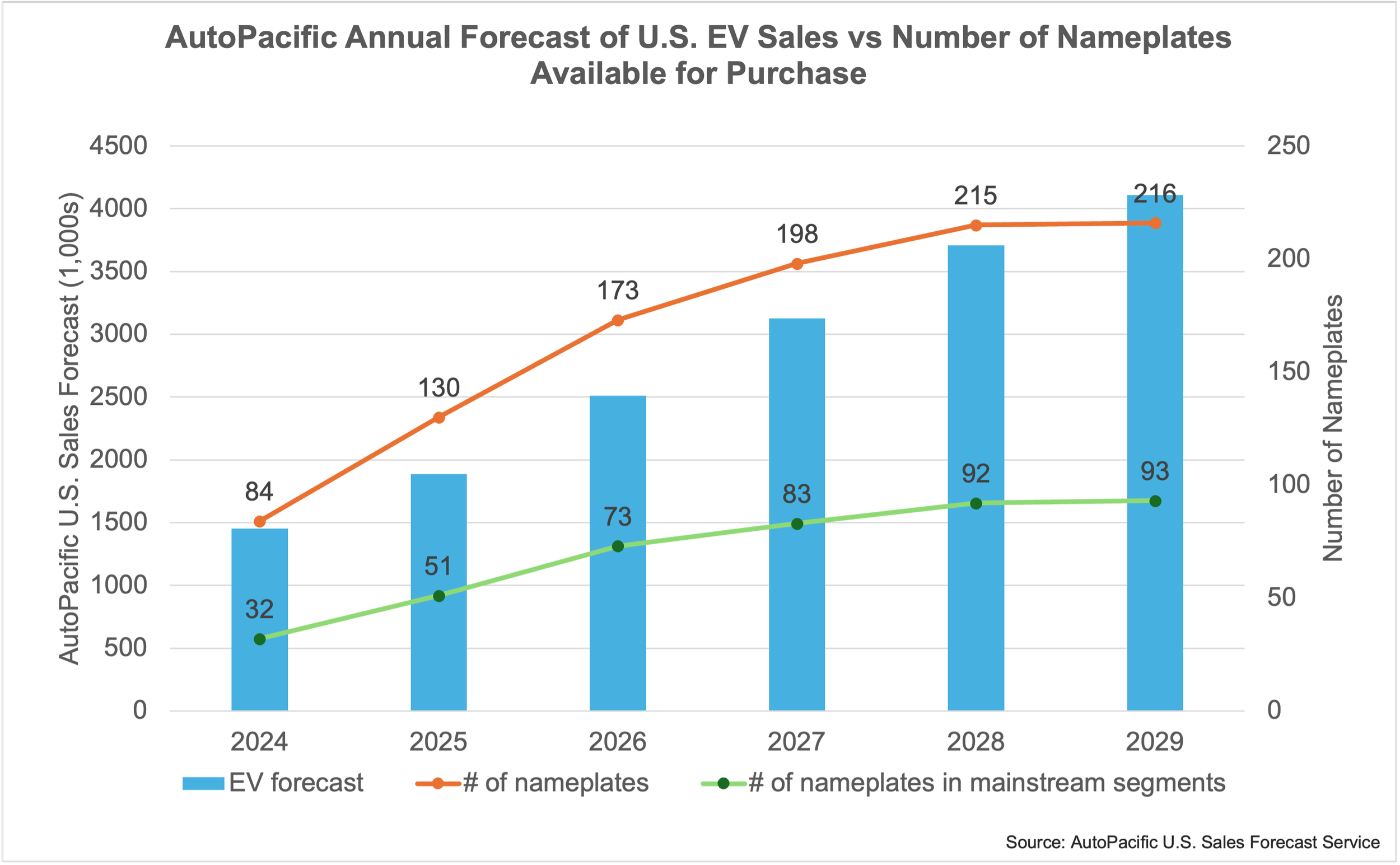 EV Sales Growth Forecasted in Connection with New Lower-Priced Options ...