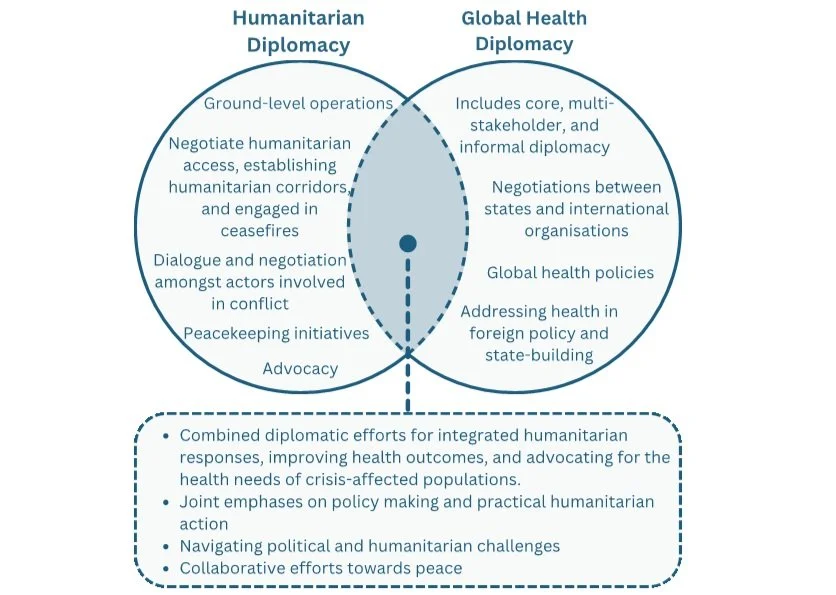 Navigating the Triple Nexus: Leveraging Diplomatic Synergies for Health Systems Strengthening ...