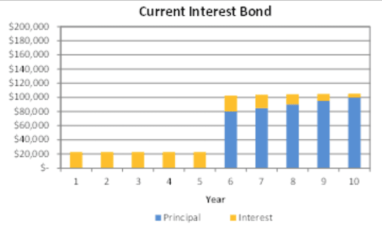 What Is a Current Interest Bond? — Keygent LLC - Independent California ...