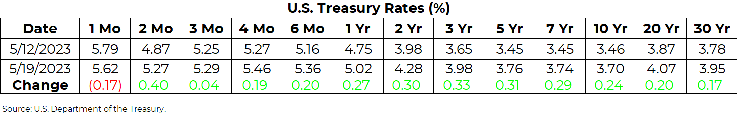 U.S. Treasury Rates Weekly Update for May 19, 2023 — Keygent LLC ...