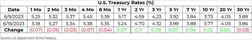 U.S. Treasury Rates Weekly Update for June 16, 2023 — Keygent LLC ...