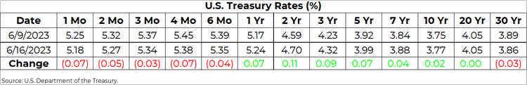 U.S. Treasury Rates Weekly Update for June 16, 2023 — Keygent LLC ...