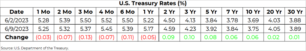 U.S. Treasury Rates Weekly Update for June 9, 2023 — Keygent LLC ...