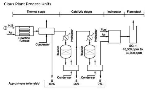 The Importance of High Quality SRU Feed Streams — Sulfur Recovery ...