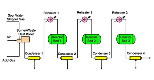 The Claus Sulfur Recovery Process — Sulfur Recovery Engineering Inc.