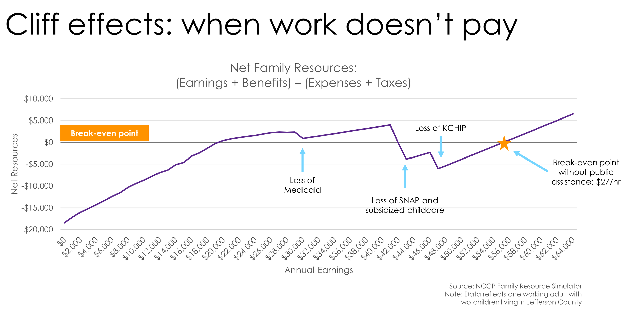 A new tool to help Kentuckians understand benefits cliffs ... A new tool to help Kentuckians understand benefits cliffs ...