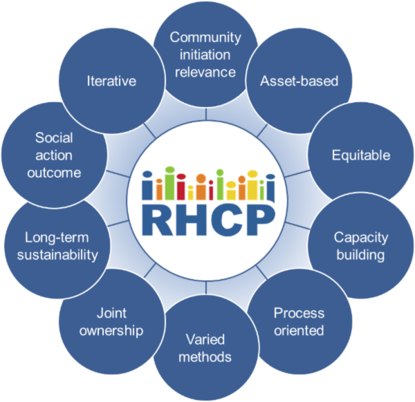 Model — Rochester Healthy Community Partnership of Rochester, MN
