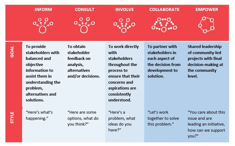 5 Questions to Ask & Answer When Practicing Community Engagement ...