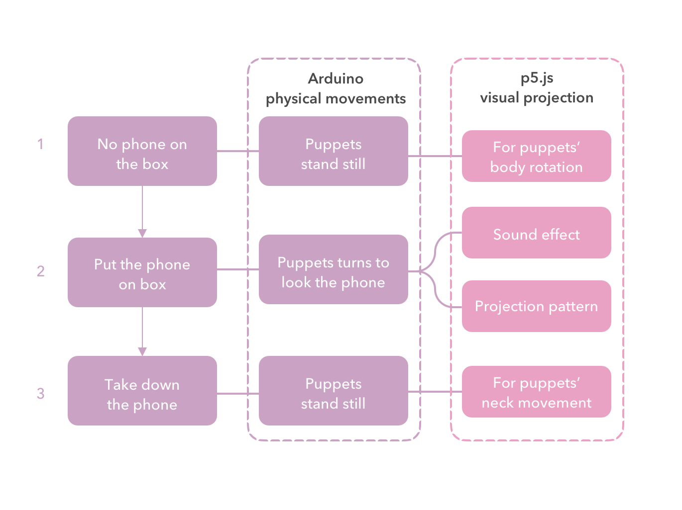 Phubbing puppets — Helen | Yihan Tang