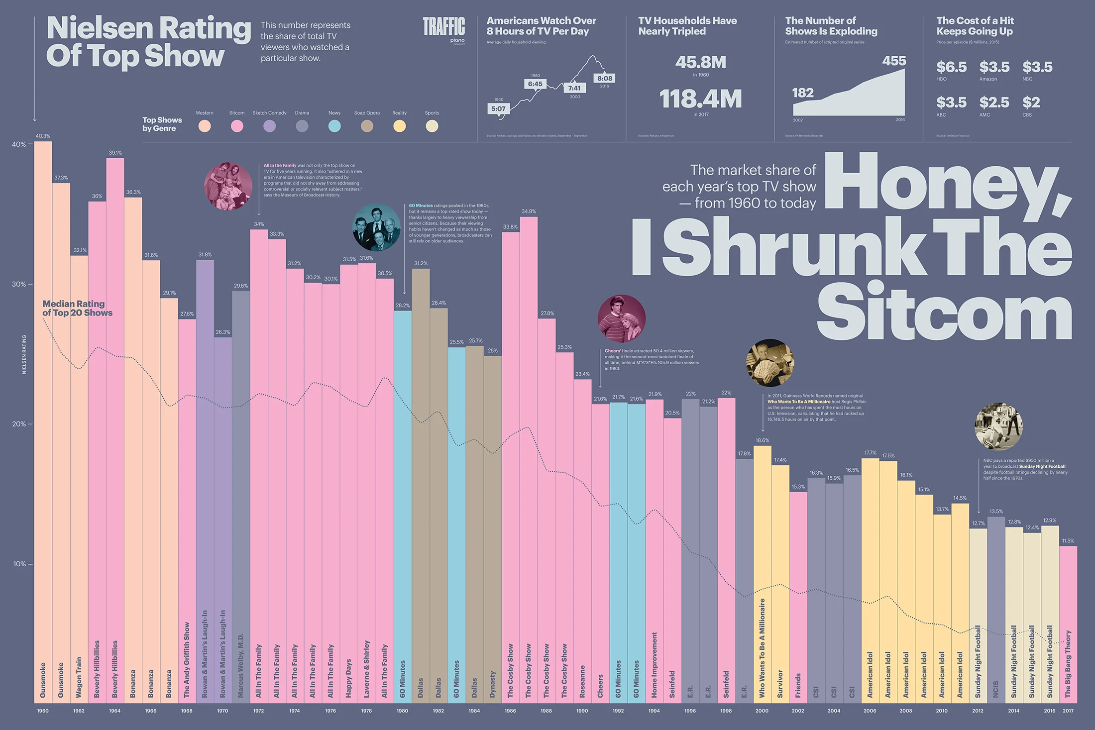 Data Visualization Posters for Traffic Magazine Issue 2 — Frances Motta