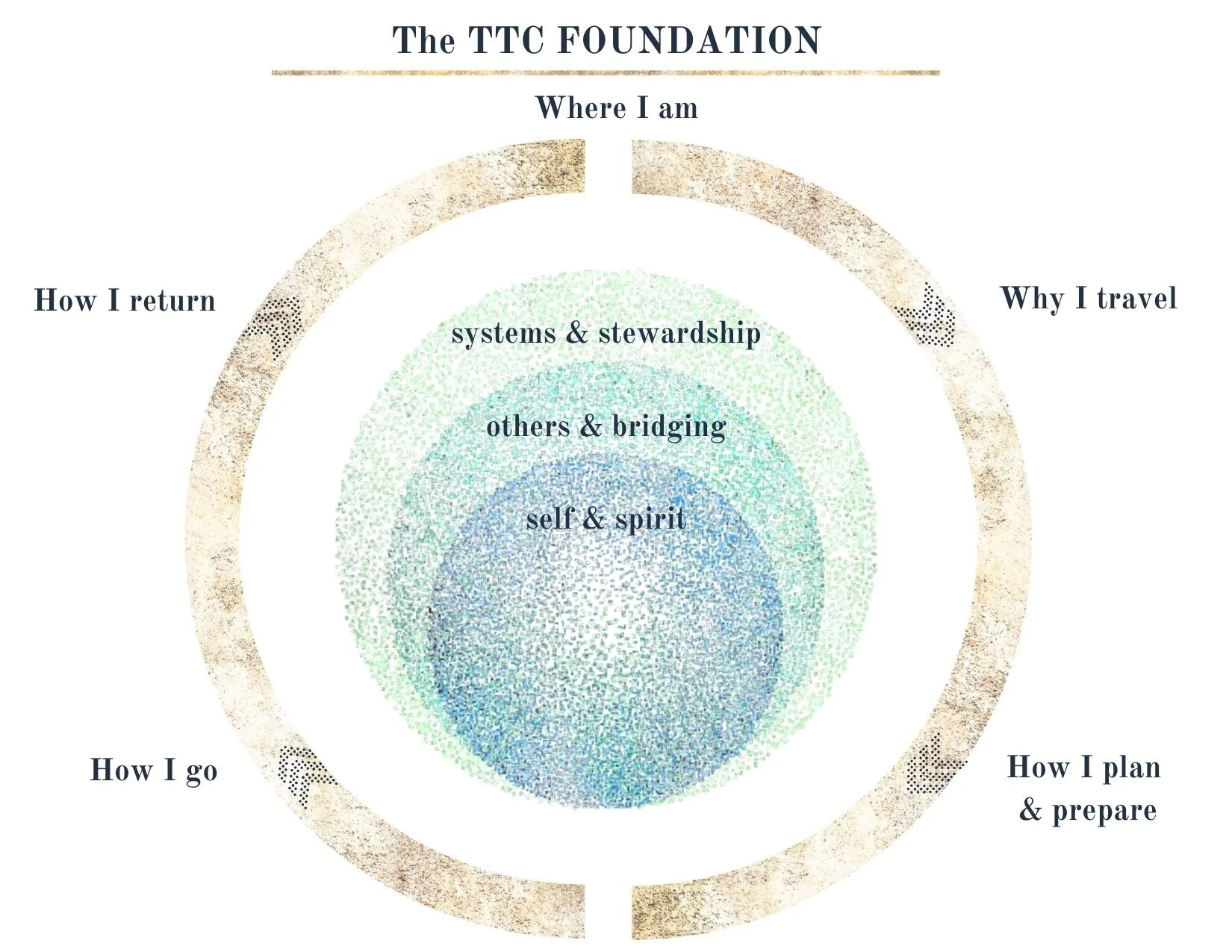 Foundational Framework — The Transformational Travel Council