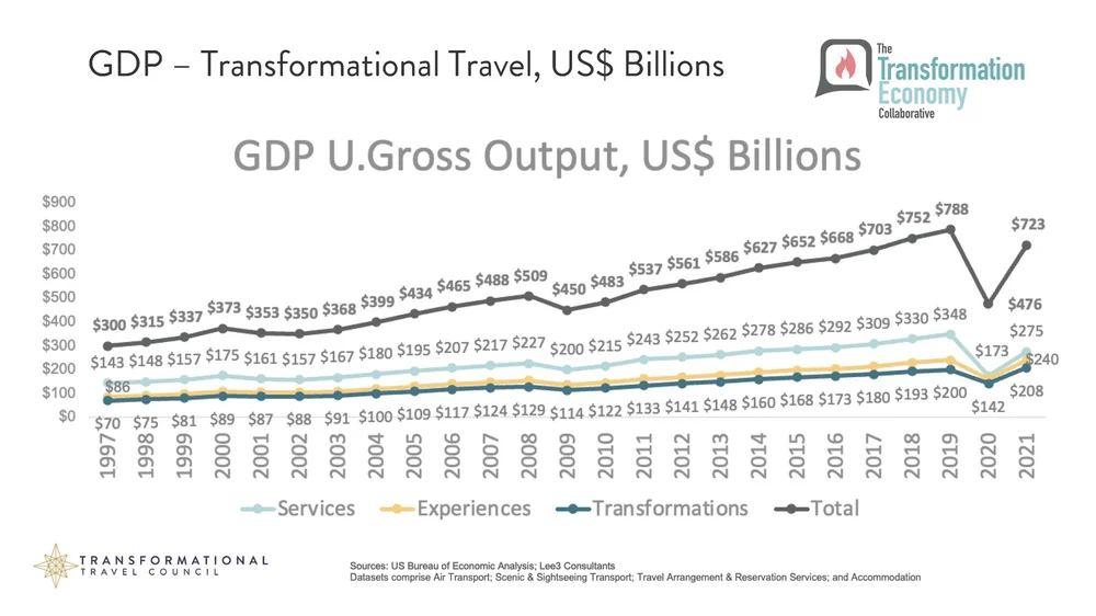 The Transformation Economy — The Transformational Travel Council