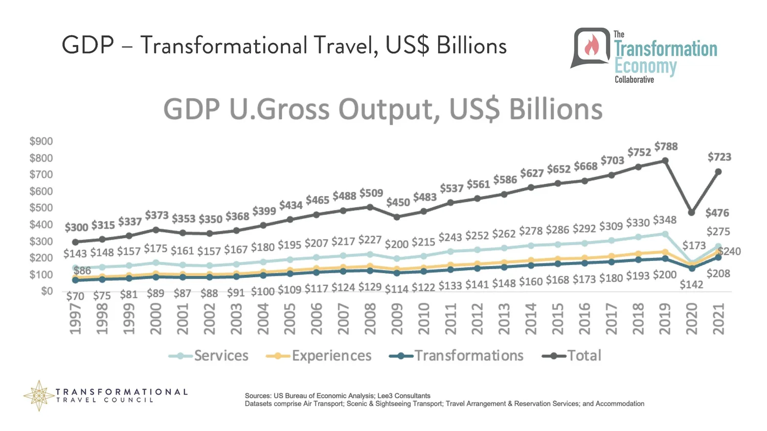 The Transformation Economy — The Transformational Travel Council