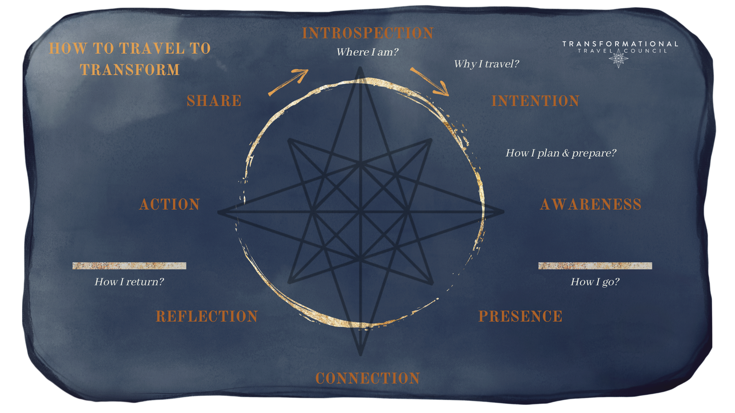 Workshops + Courses (old) — The Transformational Travel Council