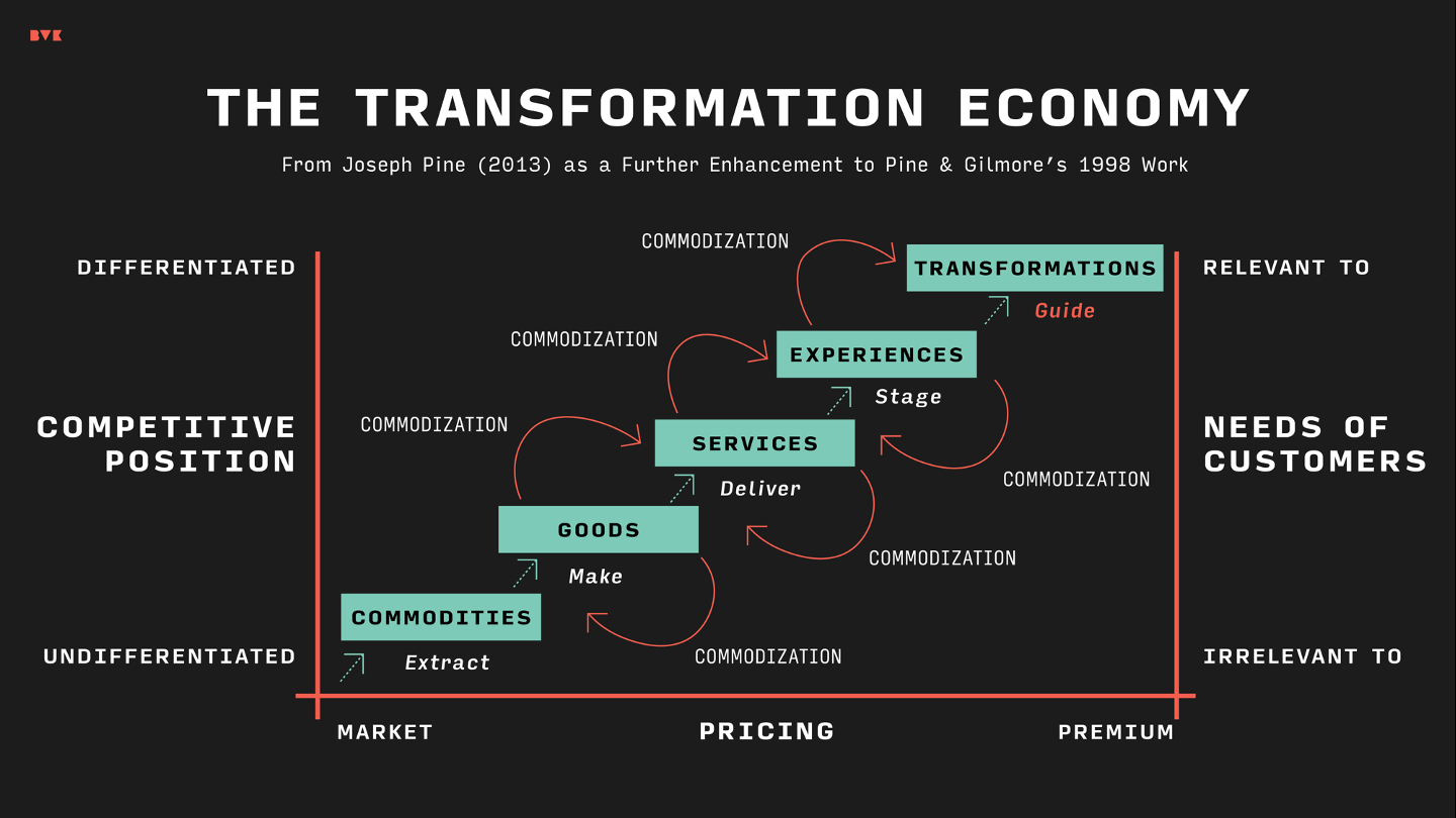 The Transformation Economy — The Transformational Travel Council