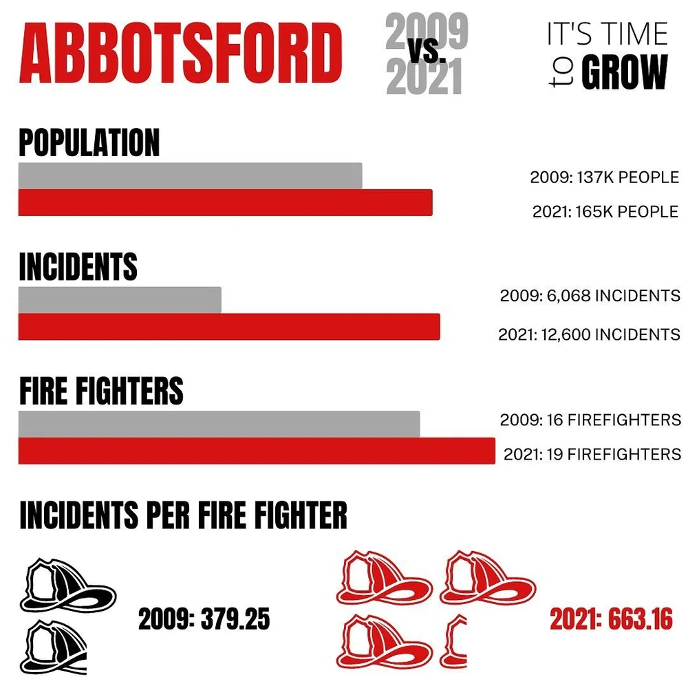 Increased Staffing of Fire Fighters in BC, but many are still behind ...
