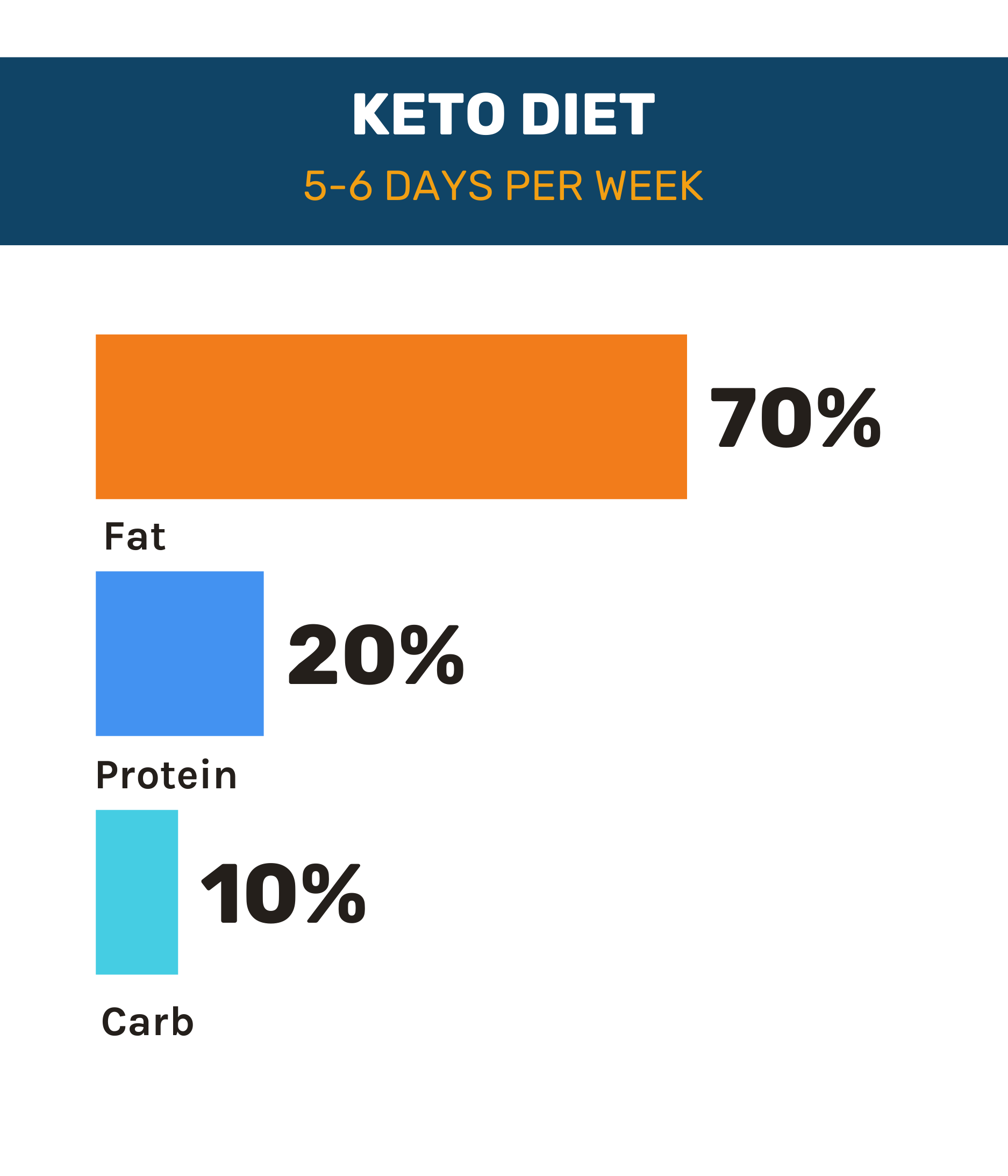 Benefits of Cyclical Keto — Genesis Performance Chiropractic of ...