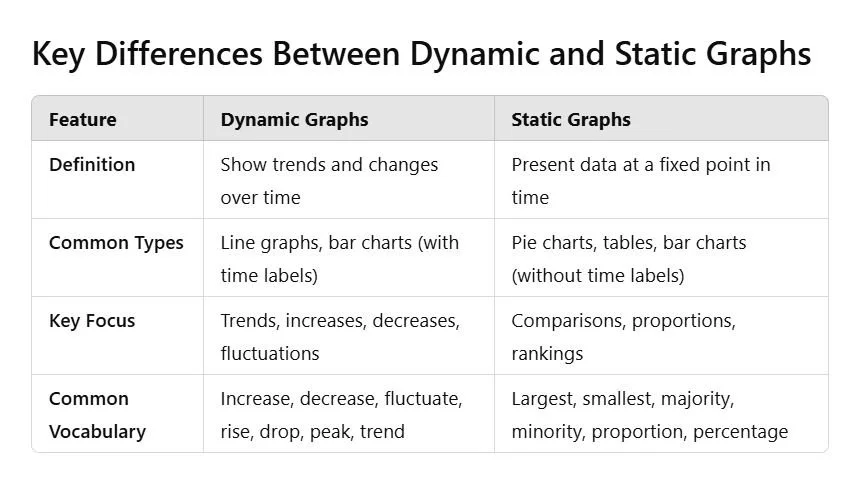 IELTS Writing Task 1: How to Describe Dynamic vs. Static Graphs — Love to Learn English | IELTS ...
