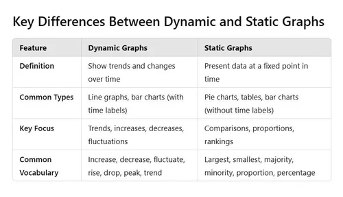 IELTS Writing Task 1: How to Describe Dynamic vs. Static Graphs — Love ...