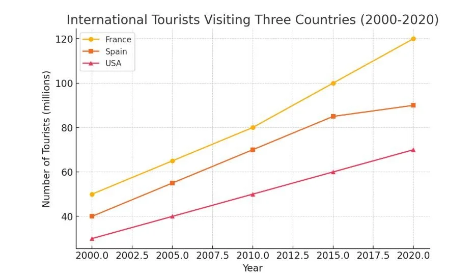 IELTS Writing Task 1: How to Describe Dynamic vs. Static Graphs — Love ...