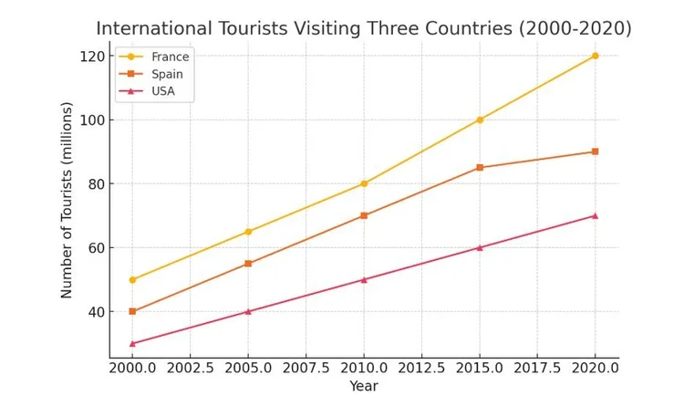 IELTS Writing Task 1: How to Describe Dynamic vs. Static Graphs — Love ...