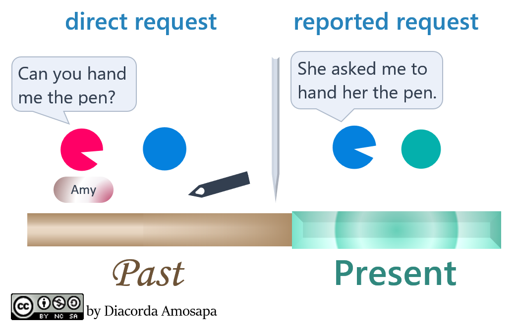 Reported Requests, Suggestions, and Orders — Improve your English with Dia