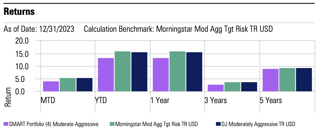 (4) Moderate Aggressive — SMART Portfolio