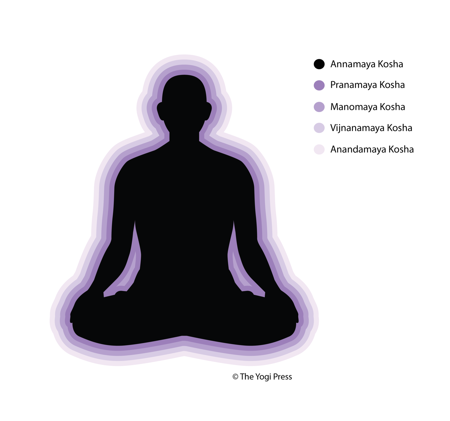 The Koshas: The Vital Sheaths — The Yogi Press