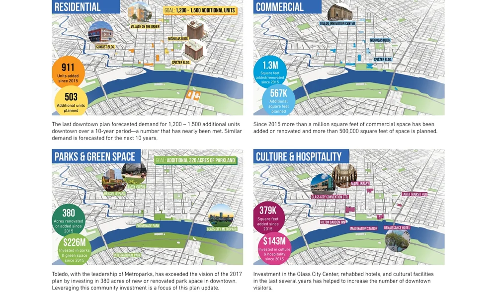Toledo’s Downtown Resurgence Continues with Updated Master Plan — MKSK ...