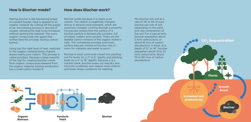 Biochar Production and its Carbon Sequestration Benefit is a Promising ...