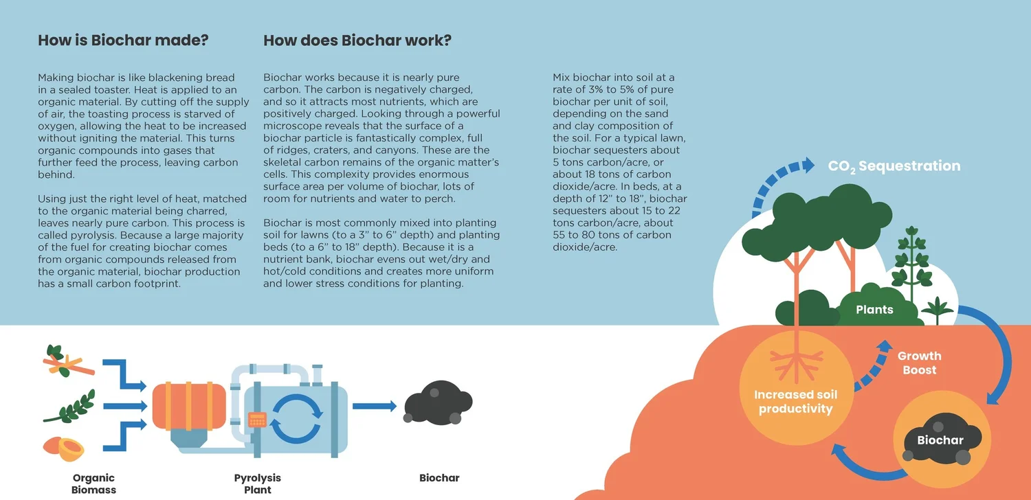 Biochar Production and its Carbon Sequestration Benefit is a Promising ...