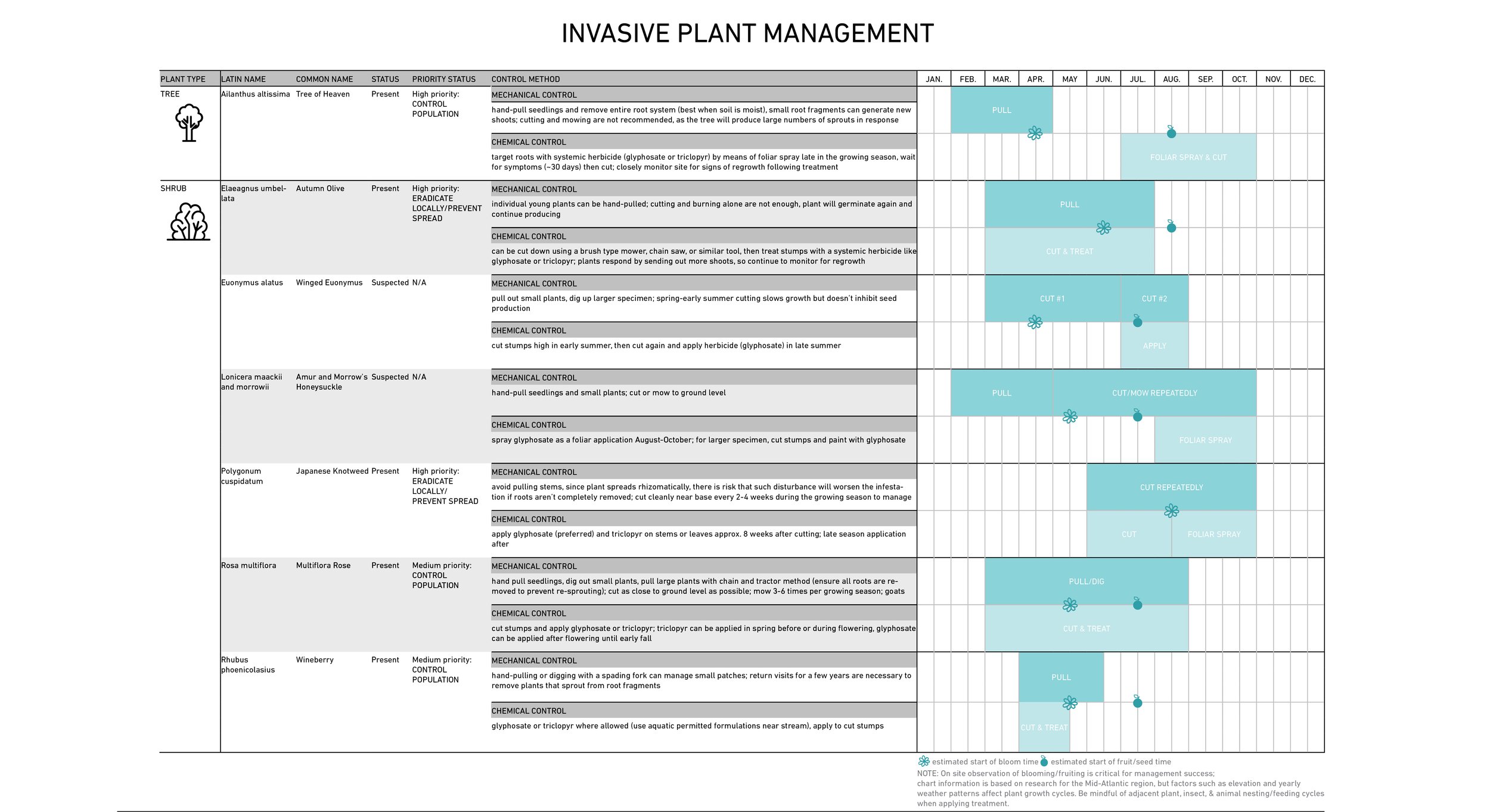 Acknowledge Farms: Invasive Plant Management and Native Community ...