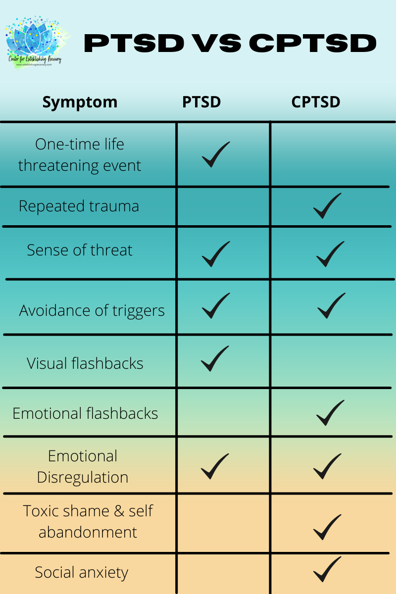 PTSD Vs CPTSD What Are They And What s The Difference CENTER FOR