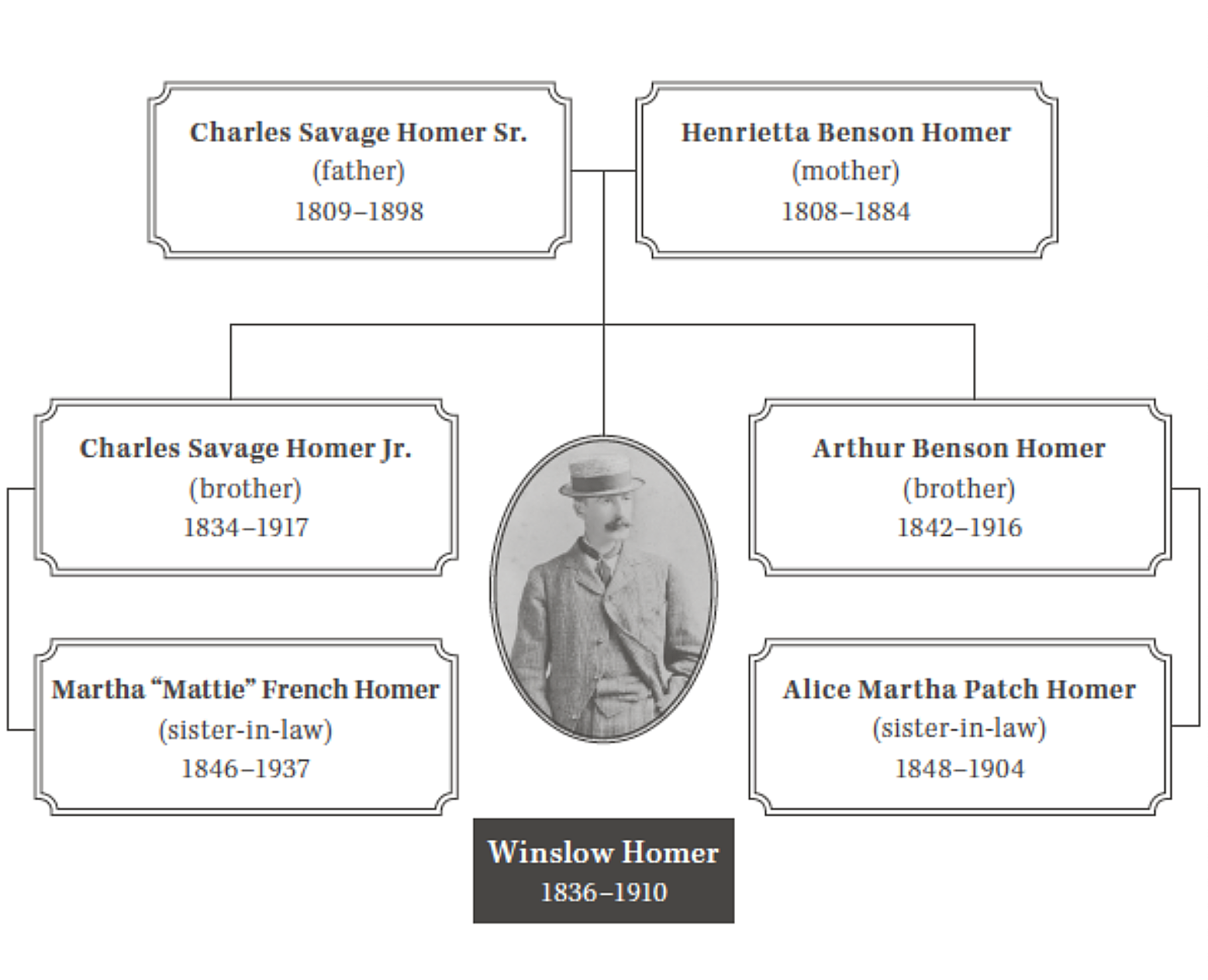 Winslow Homer Audio Guide — Portland Museum of Art