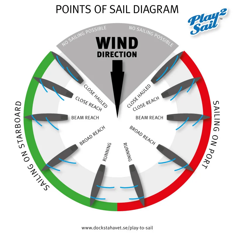 Play to sail: use wind & sails to move a boat to the direction needed