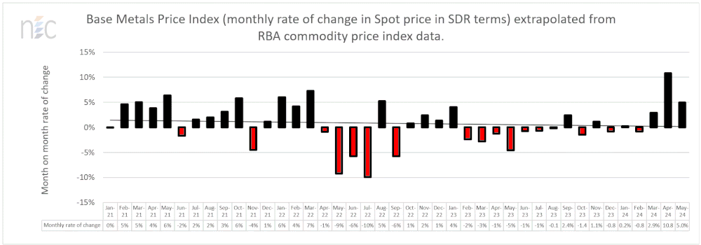 Metals roundup May ’24: Base effects hide price realities ...