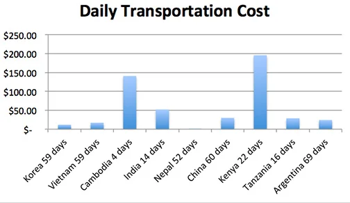 How Much Does It Cost to Travel the World? — Travel Is Zen