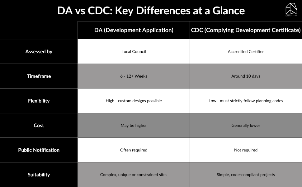 DA vs CDC Approval: What's the Difference? — DMR Designs | Building ...